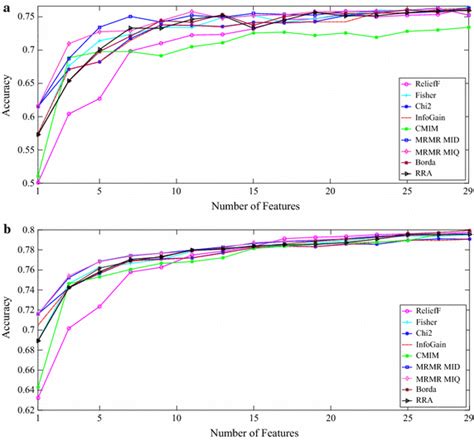 classification accuracy for different feature selection methods ak nn