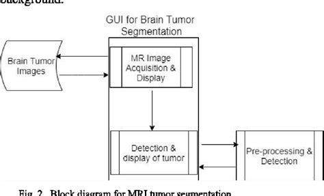 Figure 1 From Brain Tumour Detection And Classification Using Multi Level Ensemble Transfer