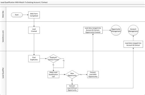Lead Qualification Process Flow Chart Ponasa