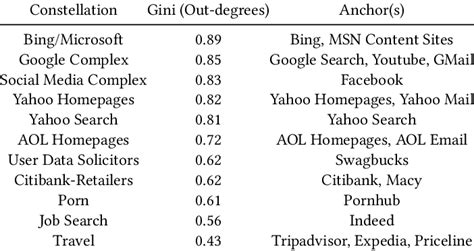 Analyses Of Clickstream Distributions Download Table