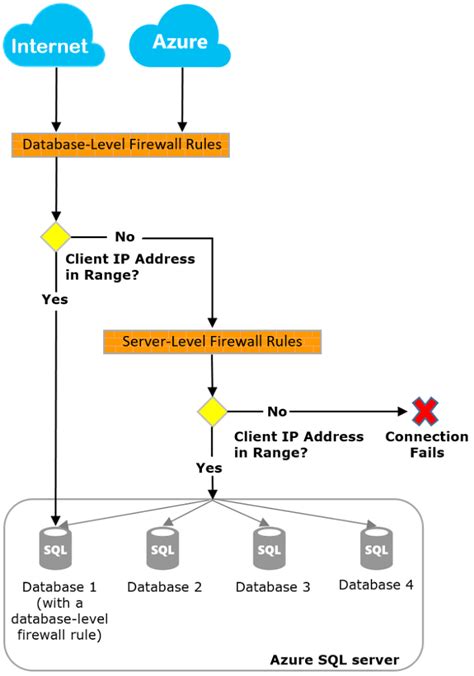 Add And Edit Client Ip Address In Azure Sql Db Journey With Data