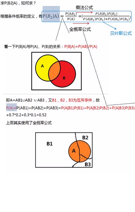 贝叶斯公式 的几何解释 Csdn博客