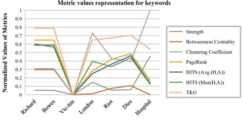 normalized metric values for differently selected keyword extraction