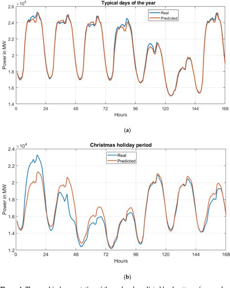 Figure 4 From High Precision Lstm Model For Short Time Load Forecasting In Power Systems