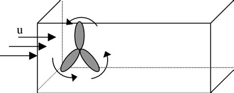 Numerical Model Of Propeller Download Scientific Diagram
