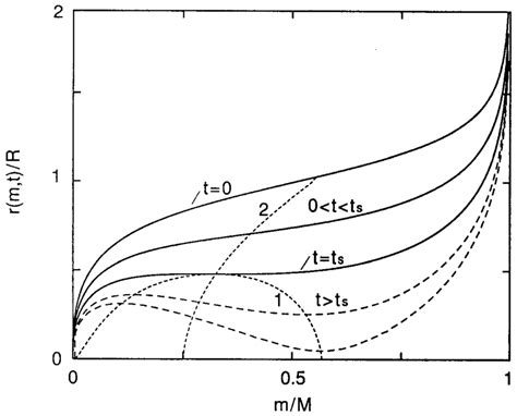 The Lagrangian Particles Spherical Layers Falling In Accordance With