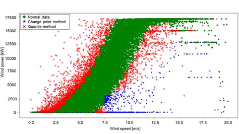 Abnormal Wind Power Data Filtering On The E Cloud Data According To Download Scientific