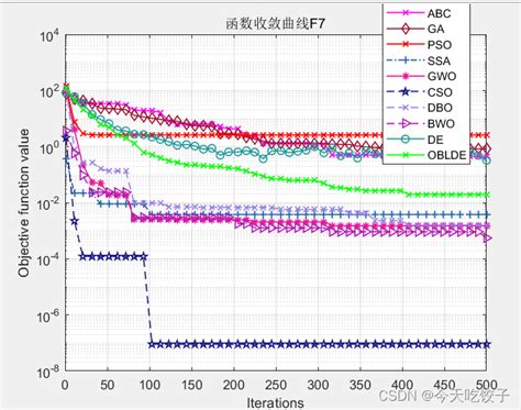 智能算法终极大比拼，以cec2005测试函数为例，十种智能算法直接打包带走 Csdn博客