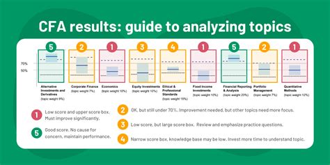 CFA Exam Results How To Interpret CFA Results Charts