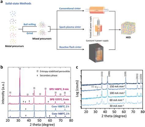 A Synthetic Procedures Of Different Solid‐state Methods To Prepare Download Scientific Diagram