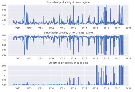 Markov Regime Switching Non Linear Model By Sarit Maitra Medium