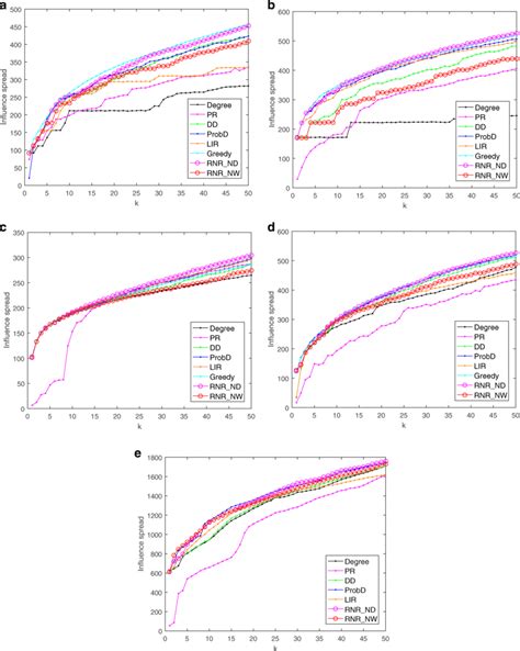 Influence Spread Of Different Algorithms Under The Ic Model Download