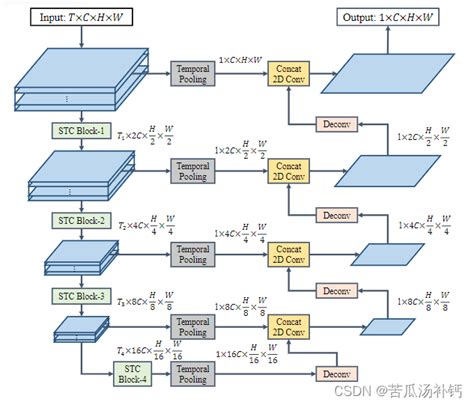 论文阅读：motionnet基于鸟瞰图的自动驾驶联合感知和运动预测 Csdn博客