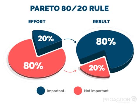 Pareto Principle 80 20 Rule And Opex The Complete Guide