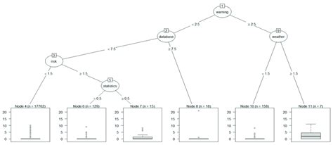Regression Tree Plot Of Disaster Download Scientific Diagram