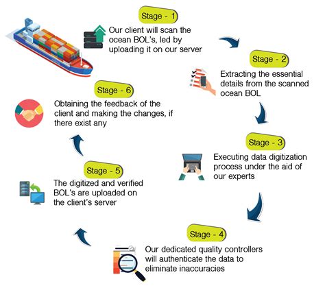 Types Of Bill Of Lading In Export Free Printable Download