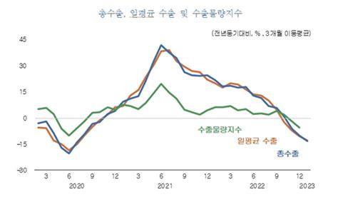 반도체 수출 45 급감kdi 경기둔화 가시화→심화