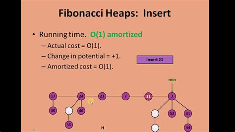 Fibonacci Heap Creation And Insertion Youtube