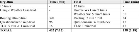 Dry Run And Final Trial Protocol Download Table