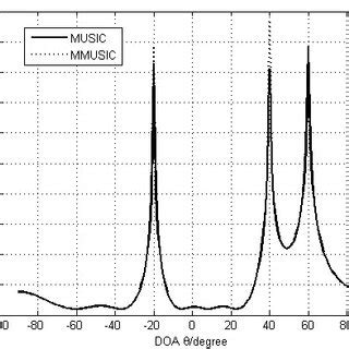 PDF An Improved Music Algorithm For DOA Estimation Of Coherent Signals