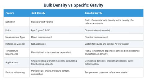 Bulk Density Vs Specific Gravity