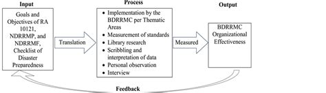 Effectiveness Of The Barangay Disaster Risk Reduction And Management