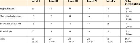 Gross Motor Function Classification System Level And Distribution Of