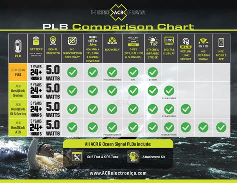 Acr Resqlink Ais Plb 450 Comparison Chart • Apollo Satellite