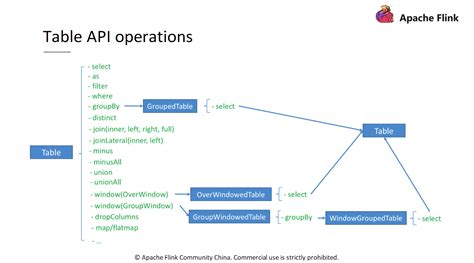 Apache Flink Fundamentals Using Table Api For Programming Alibaba Cloud Community