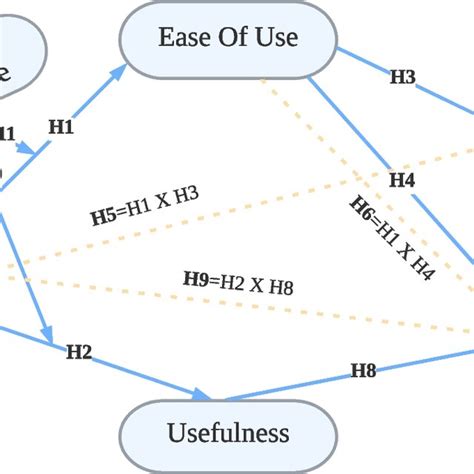 The Academic Performance Lap Model Download Scientific Diagram
