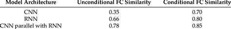 Similarity Between Male And Female Fc Pairwise Correlations For Vae And Download Scientific