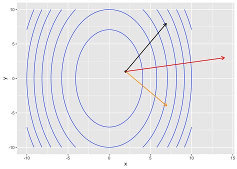 Multivariable Mathematics For Data Science 27 The Gradient And Directional Derivatives