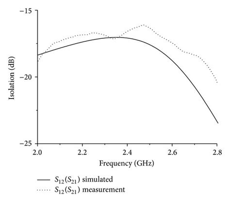 Isolation Of Mimo Antenna System Download Scientific Diagram