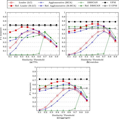 Performance Comparison Of Upm And U Upm Against 3 Baseline Clustering
