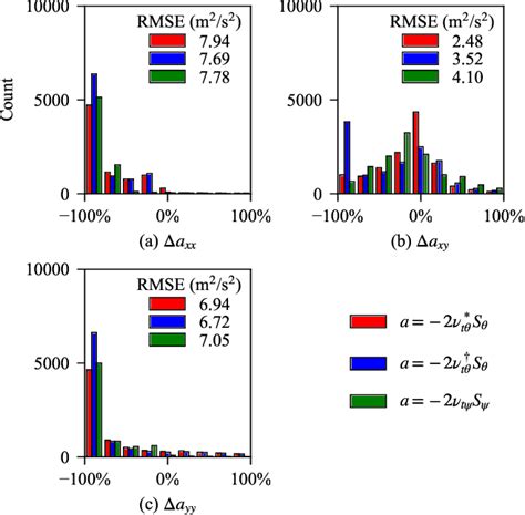 Figure 1 From Deep Structured Neural Networks For Turbulence Closure Modeling Semantic Scholar