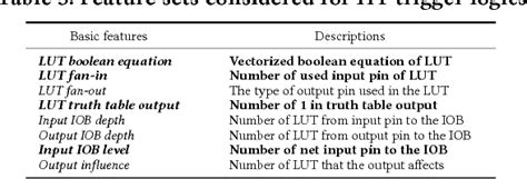 table 3 from a bitstream reverse engineering tool for fpga hardware trojan detection semantic