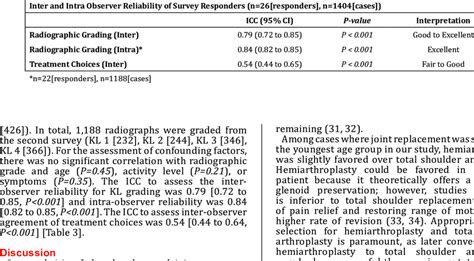 Intra Class Correlation Coefficients For The Inter And Intra Observer Download Scientific