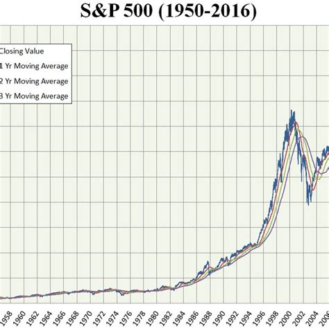 Sandp 500 Index From 1950 To 2016 By [5] Download Scientific Diagram