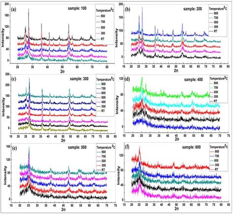 Xrd Patterns Of The Sio2 Tio2 Powder Correspond To Content In Table 2