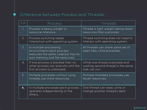 Threads Operating System Ppt