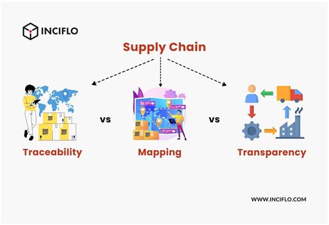 What Is Supply Chain Traceability Benefits And Tracking Inciflo