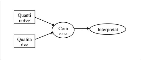 Convergent Parallel Design Download Scientific Diagram