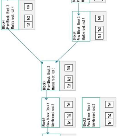 A Simplified Illustration Of The Blockchain Where Each Block Is Download Scientific Diagram