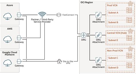 클라우드 네트워크 액세스 정보