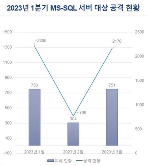 다양해지는 Trojan 악성코드 Ms Sql 서버 공격서 발견 ㈜소프트이천
