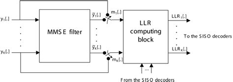 Linear S Siso Us Labels On The Switches Denote The Switching Iteration Download Scientific