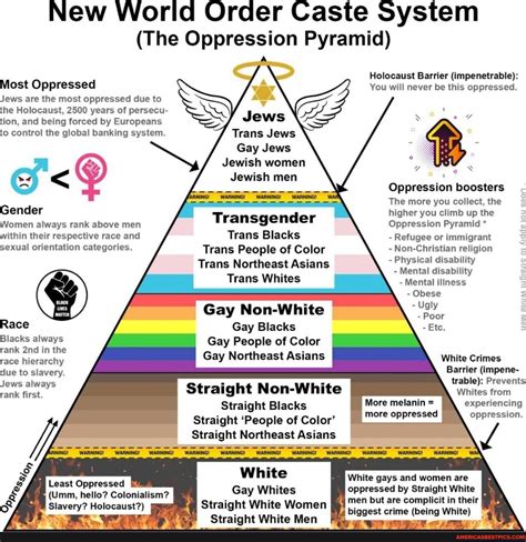 New World Order Caste System The Oppression Pyramid Holocaust Barrier