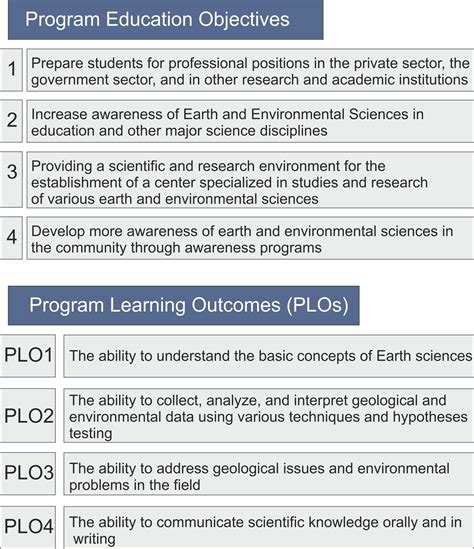 Program Learning Outcomes