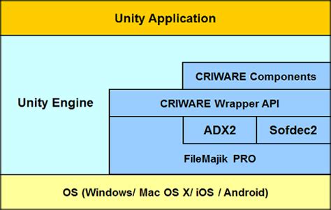 CRIWARE Unity Plugin Manual Introducing The CRIWARE Unity Plugin