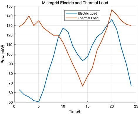 Optimal Scheduling Strategy For Multi Energy Microgrid Considering Integrated Demand Response